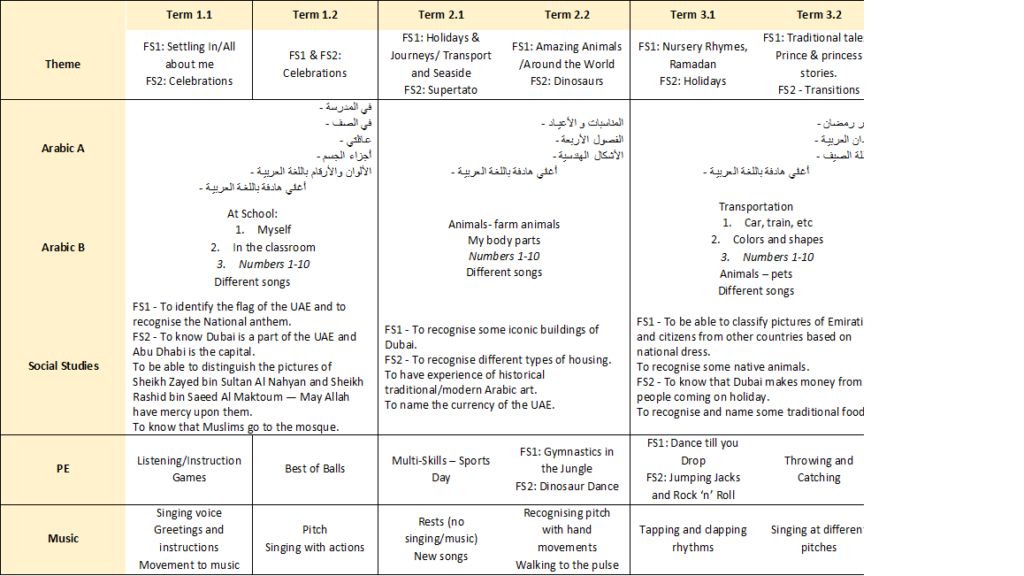 Curriculum Overview - Foundation Stage (FS1 & FS2) - Dove Green